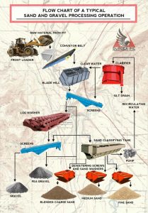 Sand and Gravel Operations Flowchart | Burgex Mining Consultants